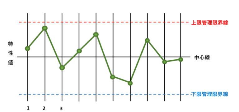 UCL・LCLとは？管理限界線の求め方・計算方法や定義かんたん解説