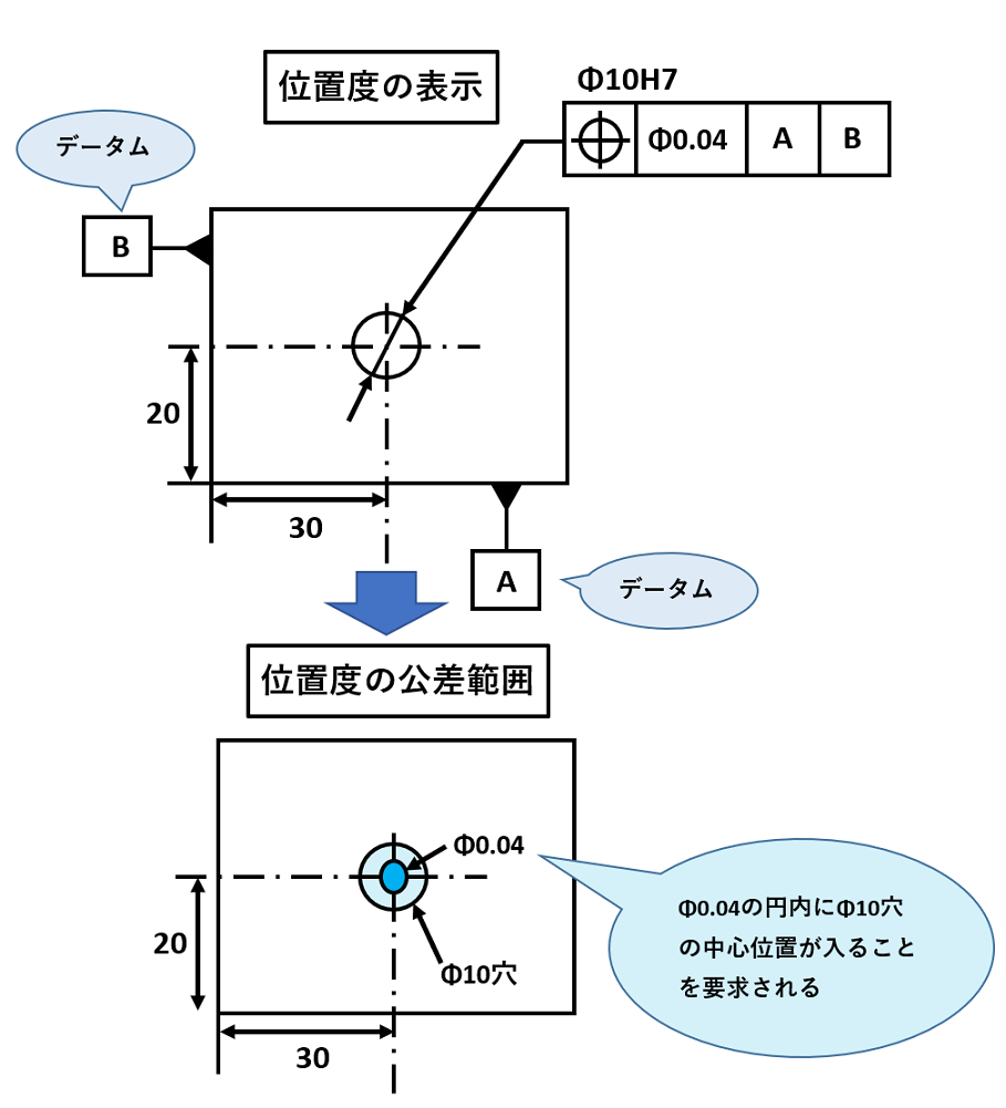 位置度の計算は？幾何公差の記号や意味・測定方法もわかりやすく解説