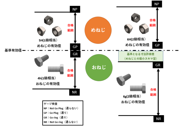 ねじゲージ1級と2級の違いとは？おねじ・めねじの違いやJIS1級・2級の違い
