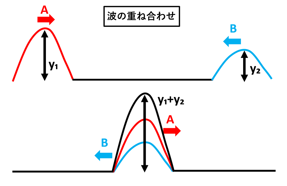 波の干渉をわかりやすく！強め合う条件や公式・山と谷かんたん解説
