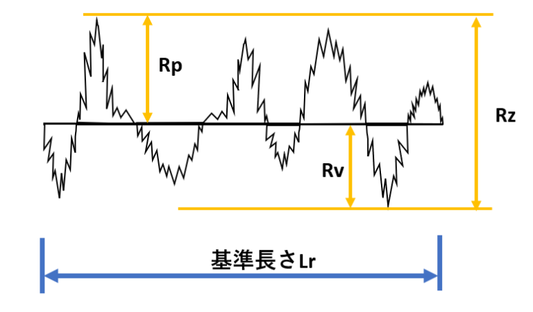 輪郭曲線とは？曲線の記号＆種類やパラメータrz・raの違いについて解説
