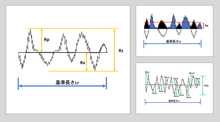 輪郭曲線とは？曲線の記号＆種類やパラメータrz・raの違いについて解説