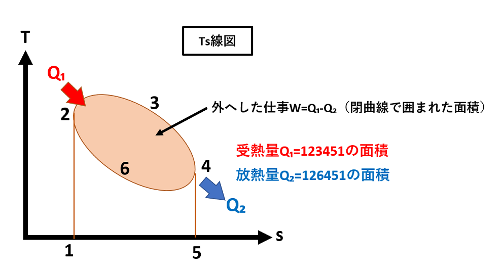 受熱量とは？求め方・公式とts線図や逆カルノーサイクルなどを解説