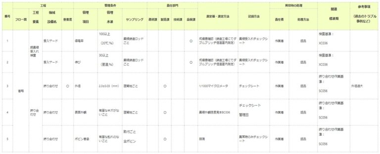 QC工程図・QC工程表の記号一覧＆書き方とは？QC工程表サンプルも掲載